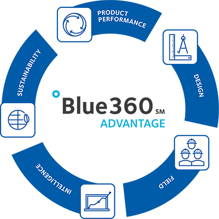 The Blue360℠ Advantage | GCP Applied Technologies